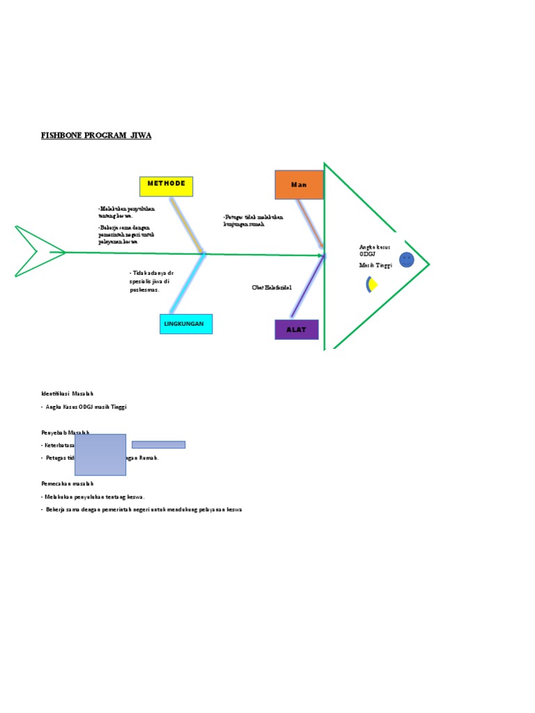 Fishbone Program Jiwa | PDF | Pengembangan Diri