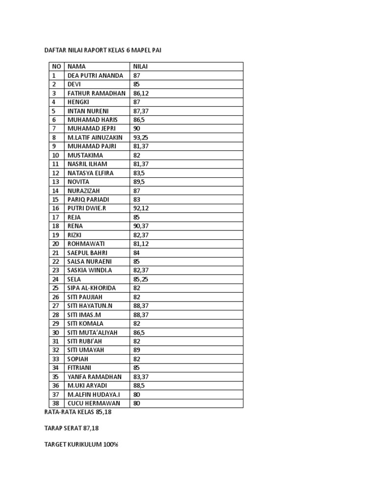 DAFTAR NILAI RAPORT KELAS 6 MAPEL PAI | PDF