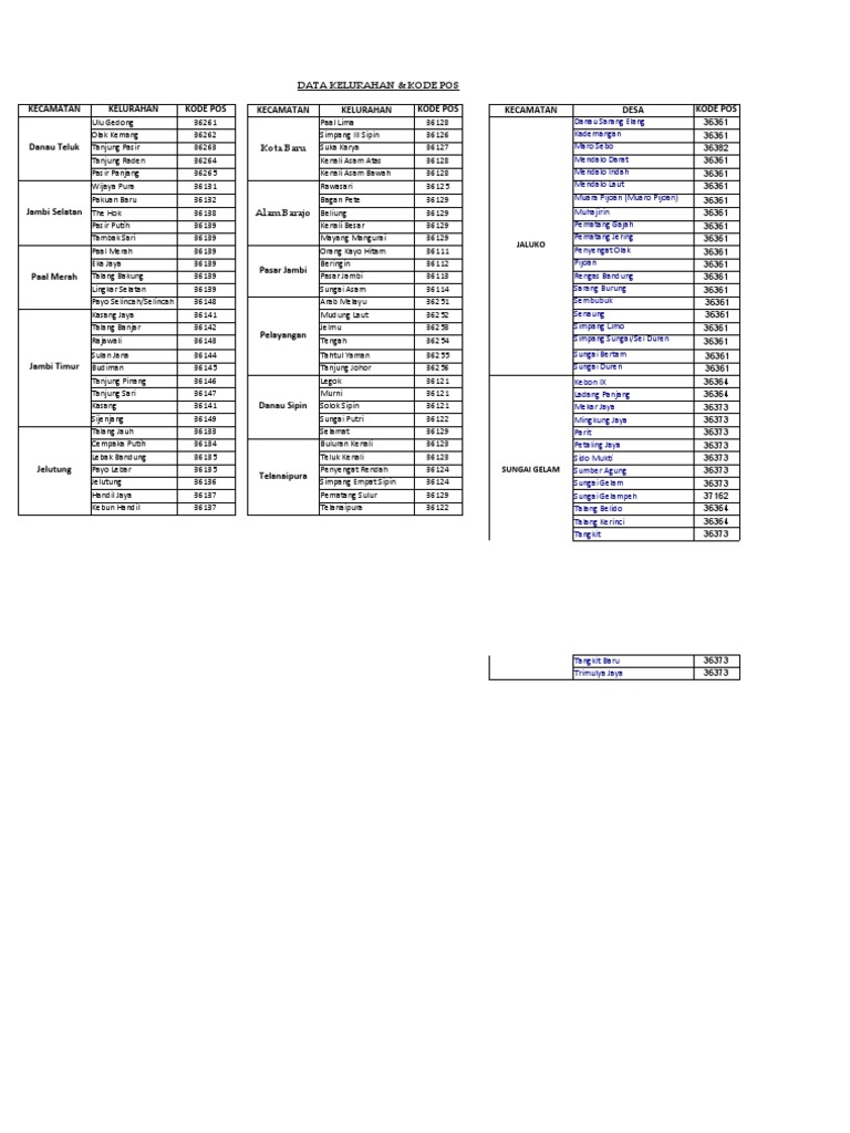 Kode Pos Jambi | PDF