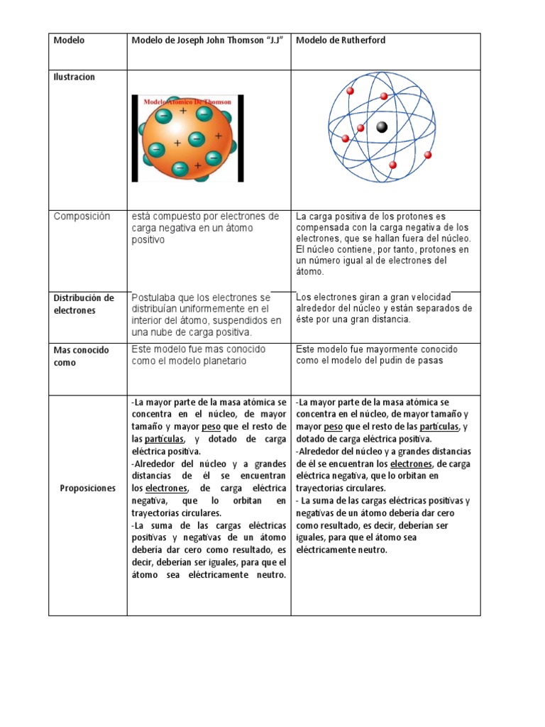 Modelos Atomicos (Tabla Comparativa) | PDF | Núcleo atómico | Electrón