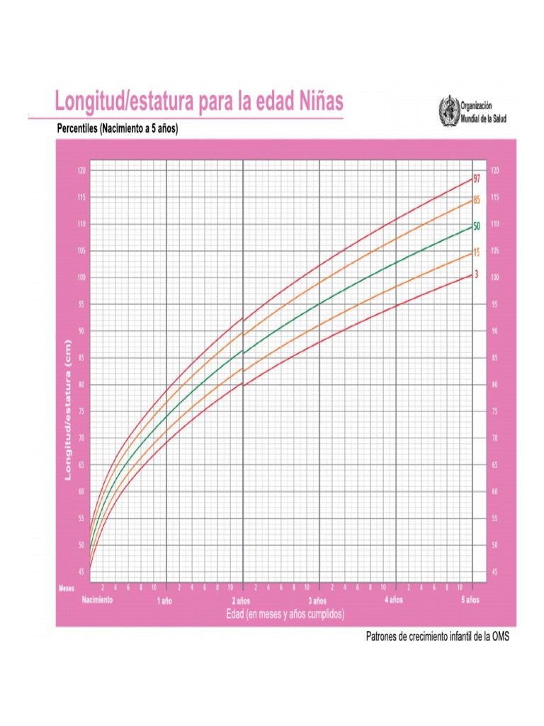 Longitud-Talla Niñas Nac.-5 Años. Percentiles OMS | PDF