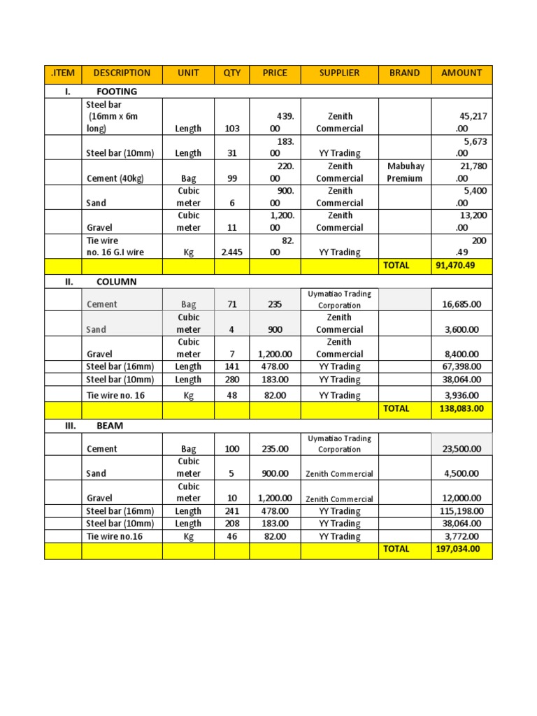 Construction materials and supplies itemization | PDF | Building Materials | Building Engineering