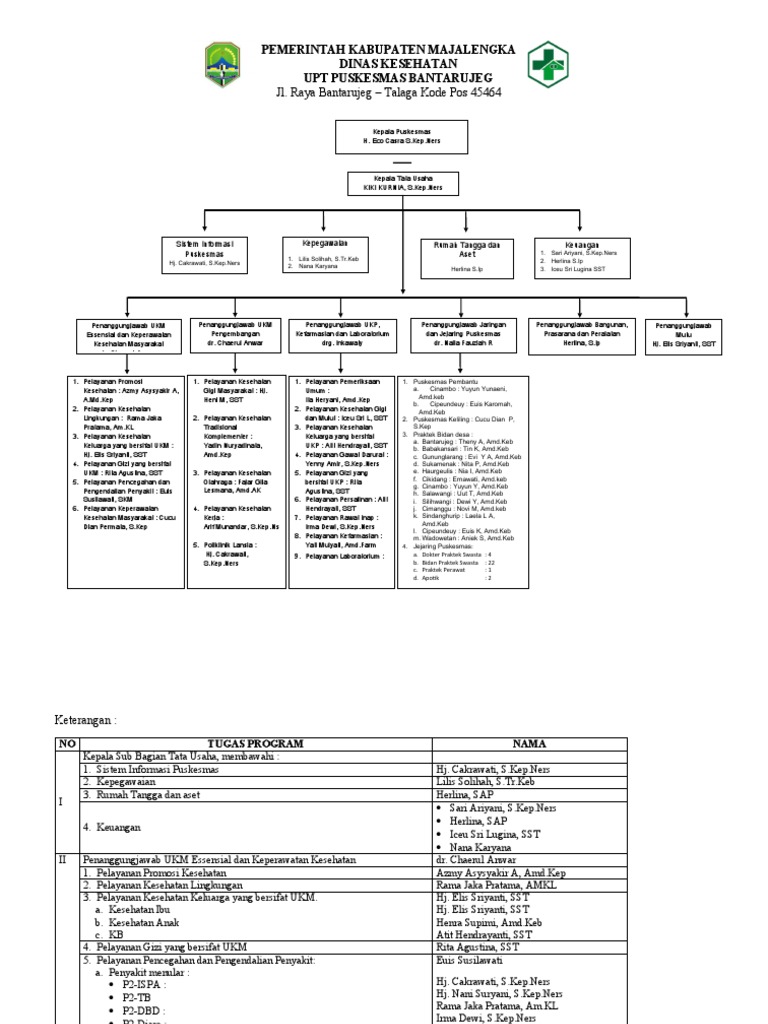 Struktur Organisasi UPT Puskesmas Bantarujeg-2 | PDF