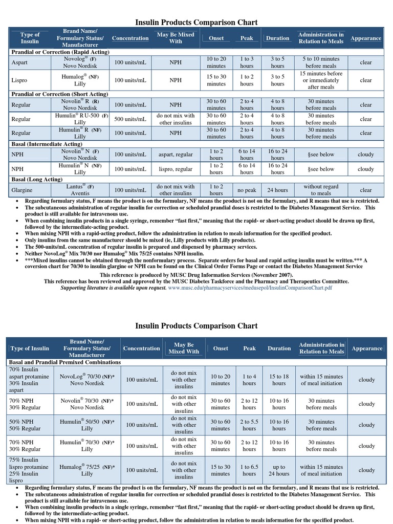 Insulin Chart | Insulin | Medical Treatments