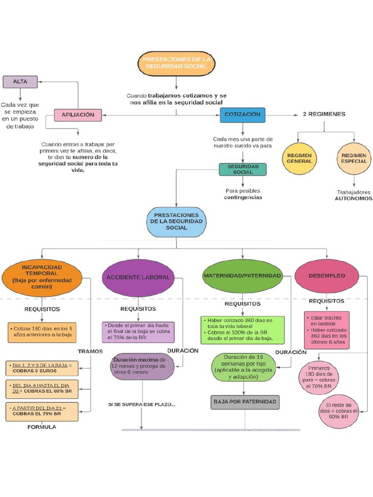 Copia de ESQUEMA FOL | PDF