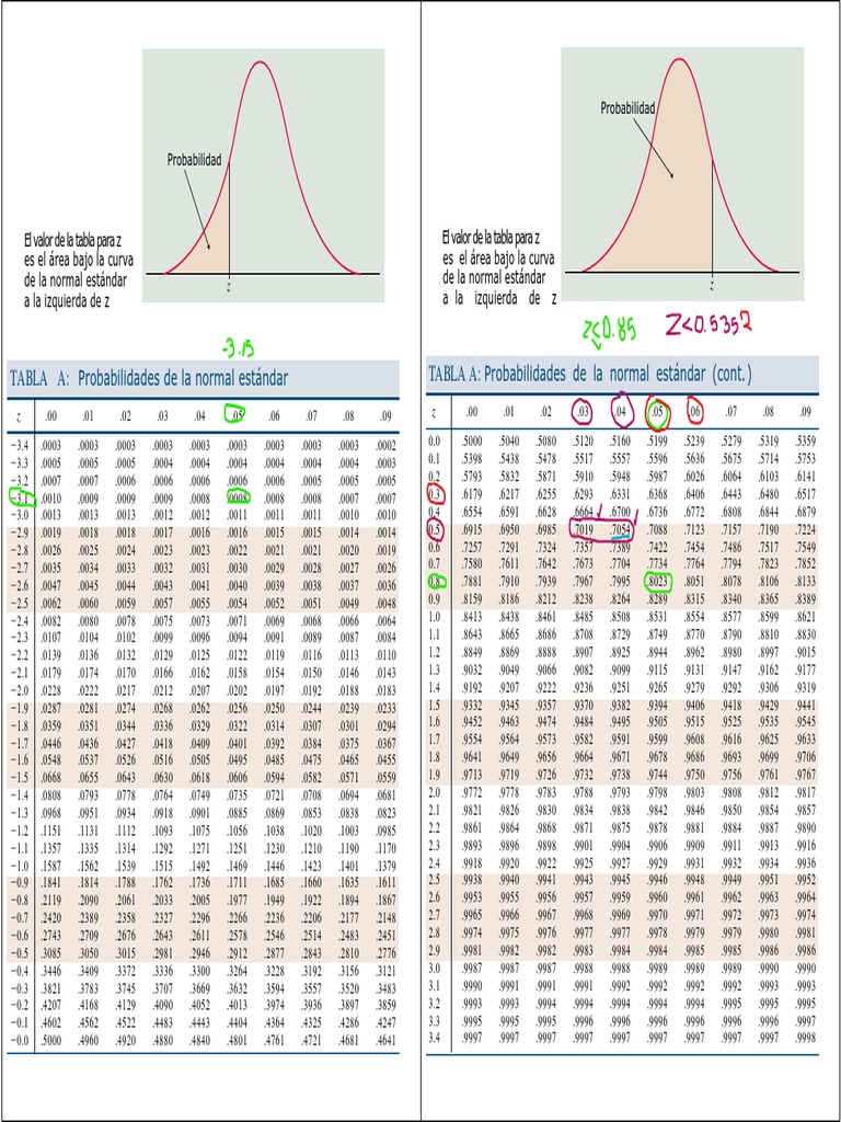 Tabla de Distribución Normal Estándar | PDF Tabla de Distribución Normal Estándar | PDF