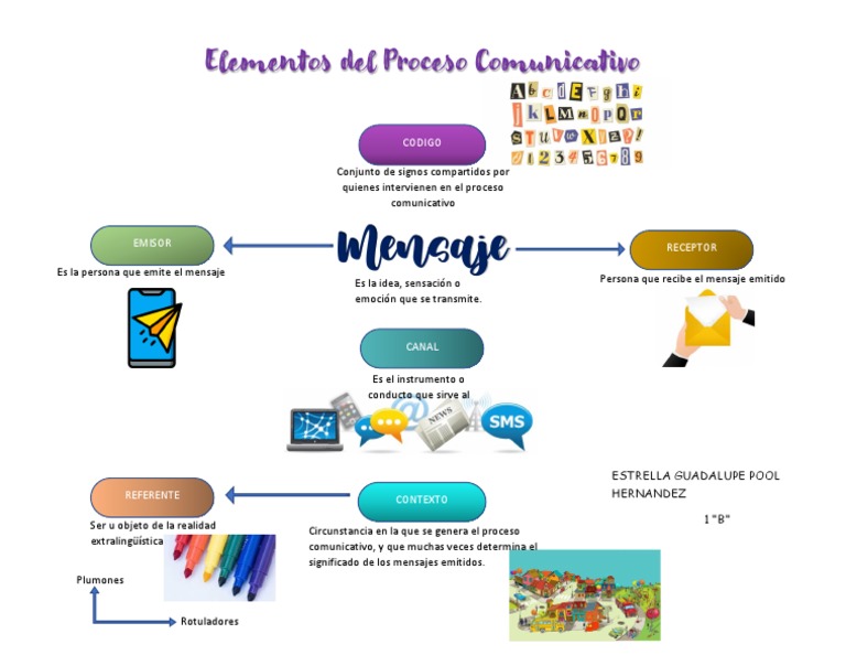 Mapa de Los Elementos Del Proceso Comunicativo | PDF