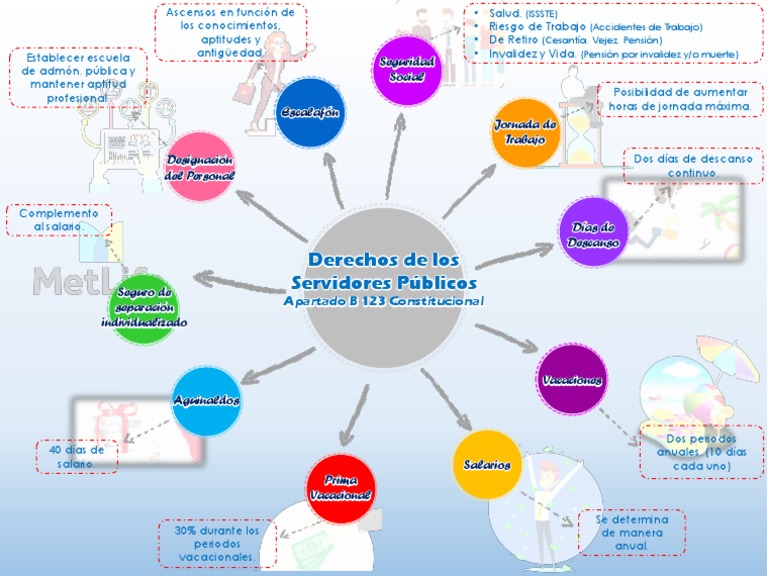 Mapa Mental | PDF | Pensión | Salario