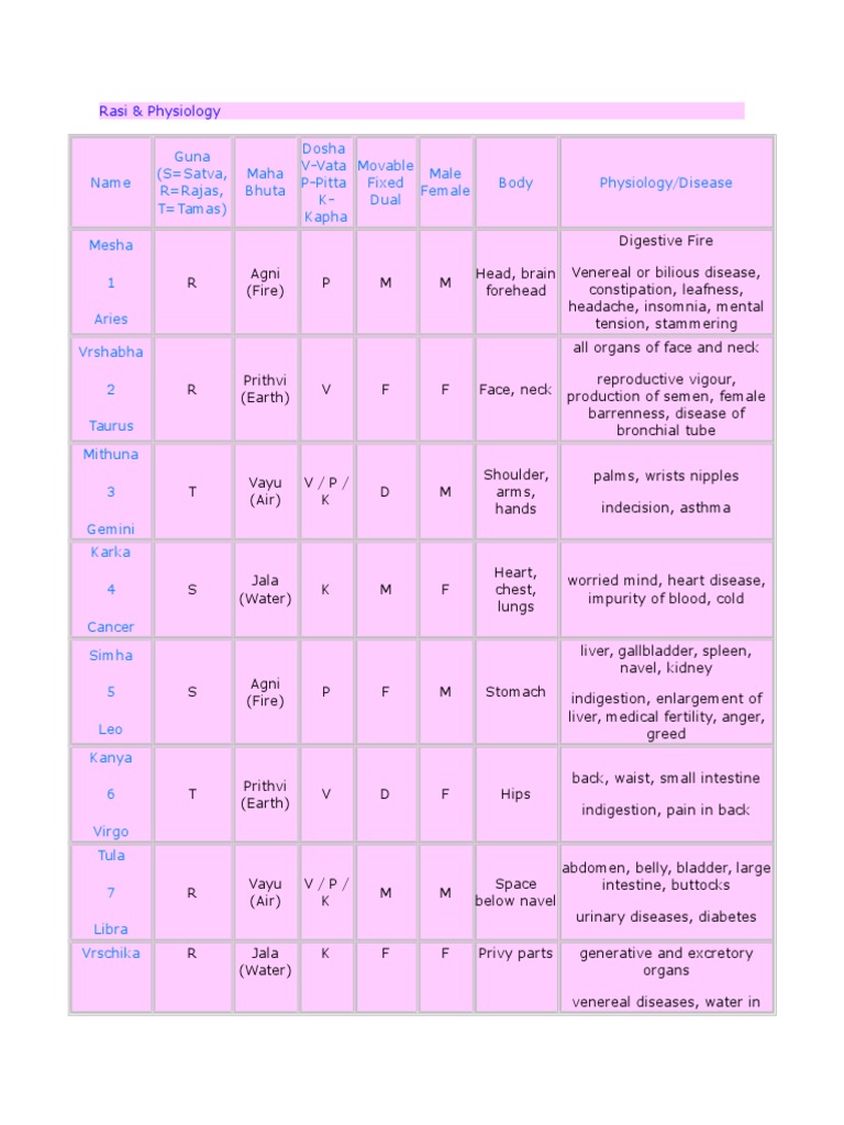 Medical Astrology Table | PDF | Planets In Astrology | Astrological Sign