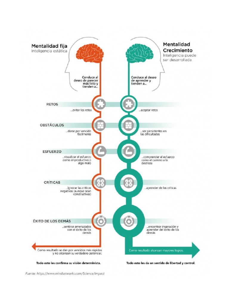MENTALIDAD FIJA Vs MENTALIDAD DE CRECIMIENTO | PDF
