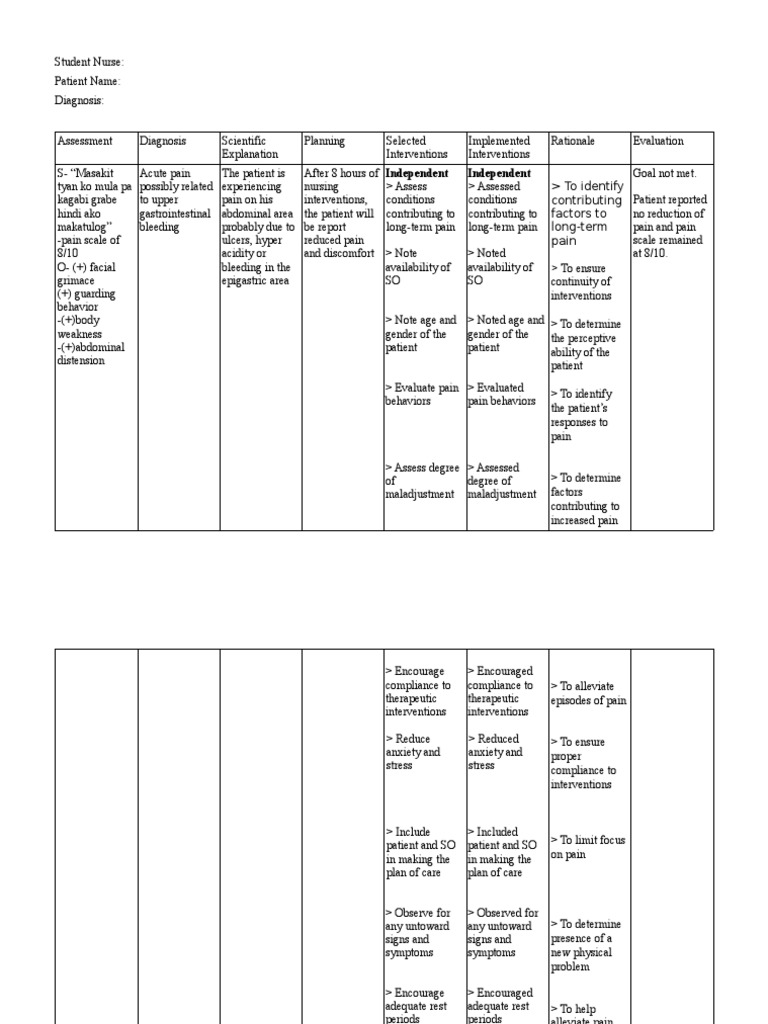 Acute Pain NCP | PDF | Pain | Anxiety