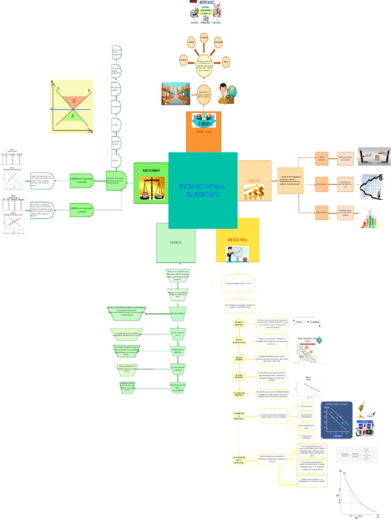 Mapa Mental de Microeconomia | PDF | Oferta (economía) | Precios