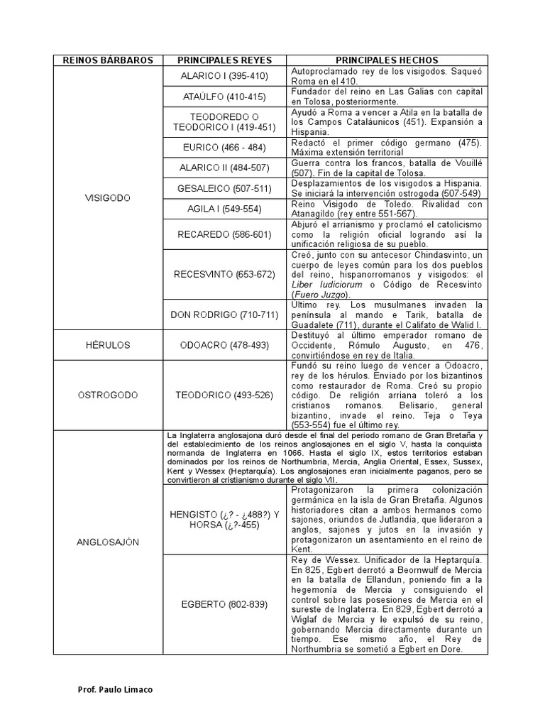 REINOS BÁRBAROS (Cuadro) - Documentos de Google | PDF | Anglosajones | Europa