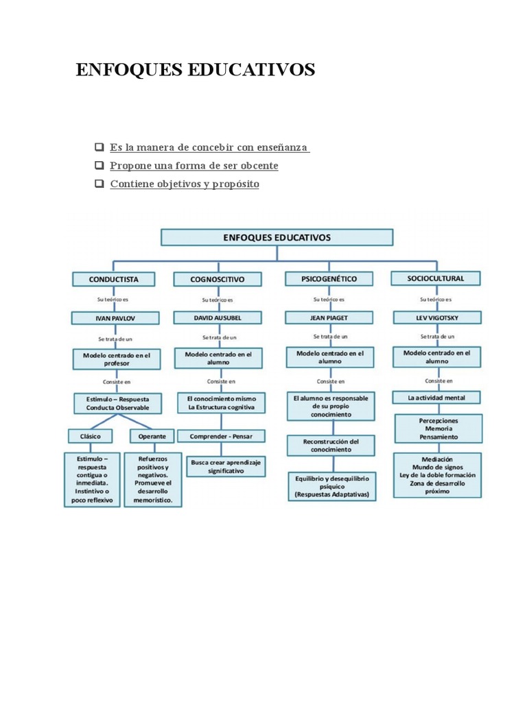 Enfoques Educativos | PDF | Método de enseñanza | Aprendizaje