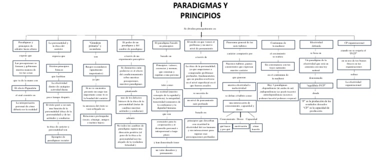 Mapa Concept | PDF | Paradigma | Pensamiento