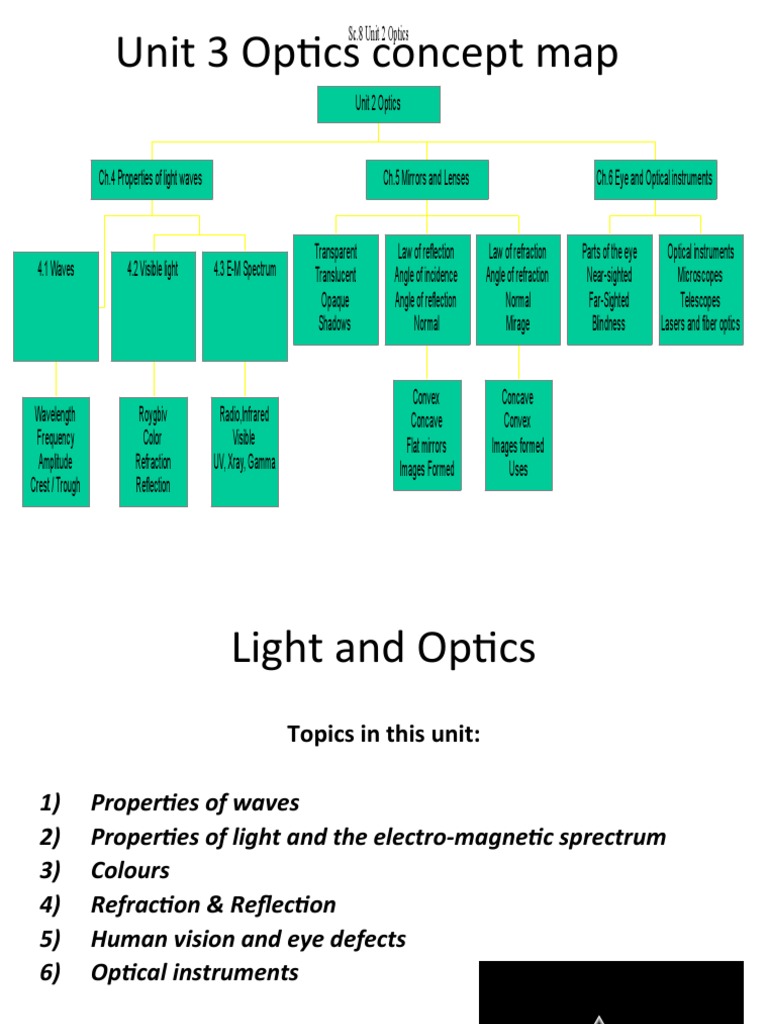 Light and Optics Concept Map | PDF | Reflection (Physics) | Light