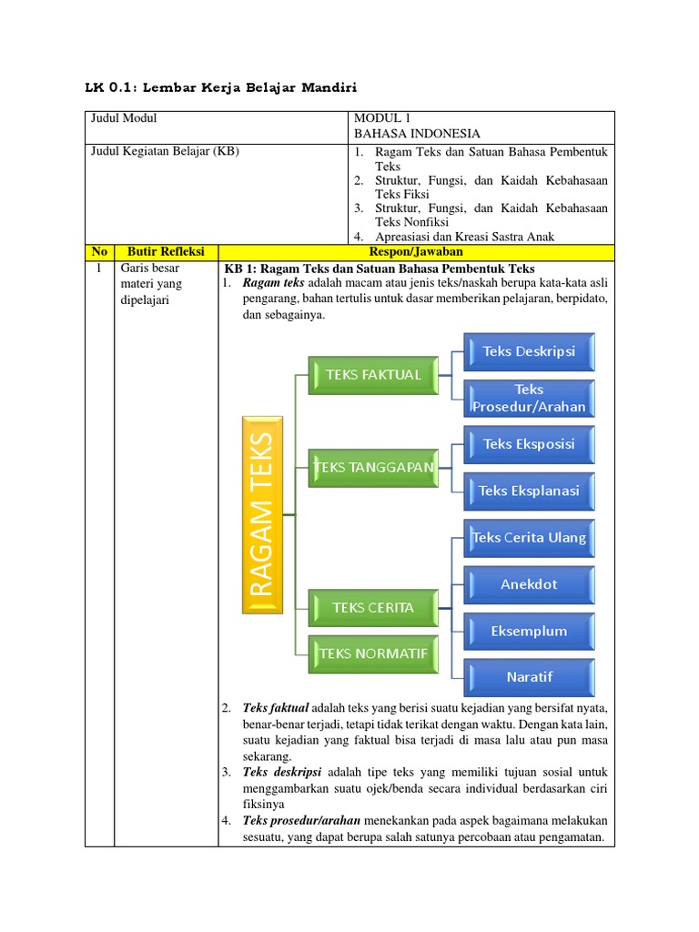 LK 0.1 Wardiyanto - Nim 22121299653 Modul 1-6 Profesional PPG PGSD | PDF