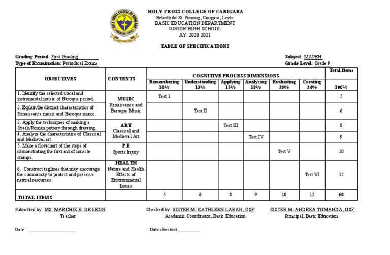 MAPEH 9 TOS 1st Periodical | PDF | Cognition | Psychology