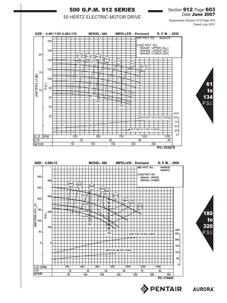 50Hz Curves Series 912 | PDF | Physical Quantities | Electrical Engineering