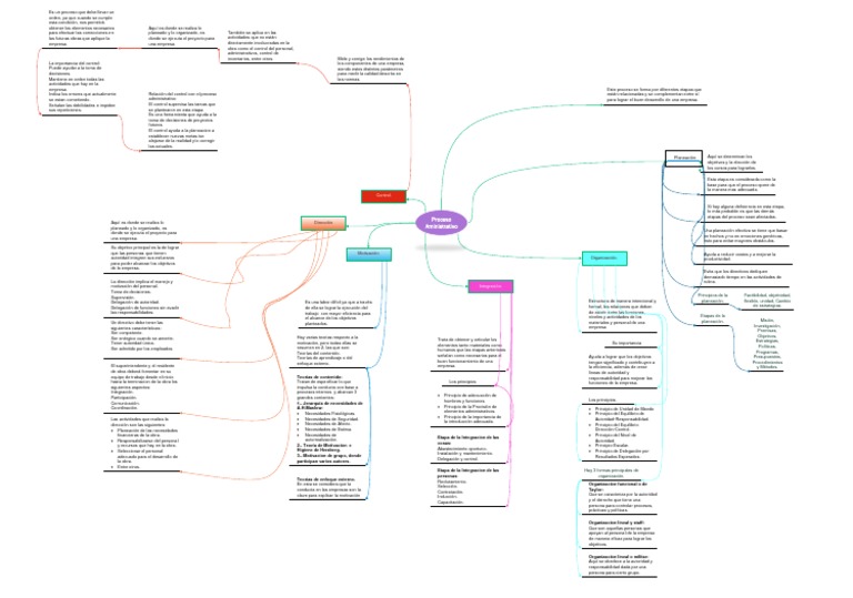 Mapa Conceptual PR Ad | PDF | Planificación | Motivación