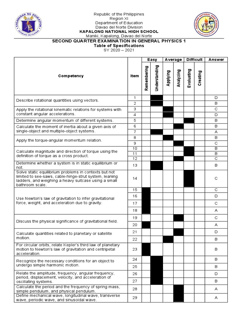 2nd Summative Assessment For Quarter 2 Module 1-4 TOS | PDF | Waves | Sound