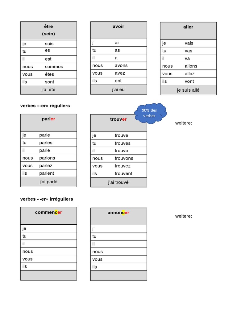 Conjugaison des verbes français au présent | PDF