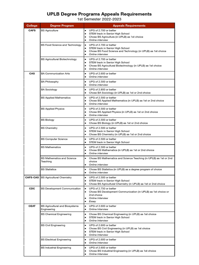 UPCA 2022 Sem 1 UPLB Degree Programs Appeals Criteria | PDF | Bachelor Of Science | Science ...