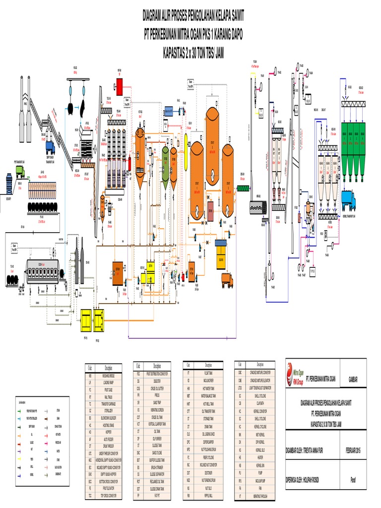 Flowsheet Pabrik Kelapa Sawit | PDF