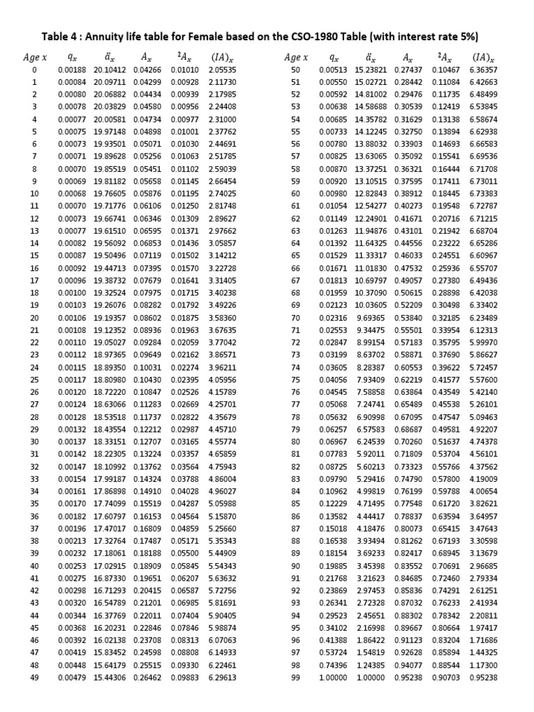 (Q2 - Female) CSO 1980 - EXCEL | PDF