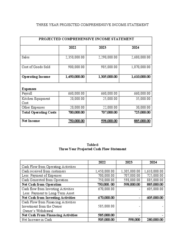 Three Year Projected Income Statement | PDF | Equity (Finance ...