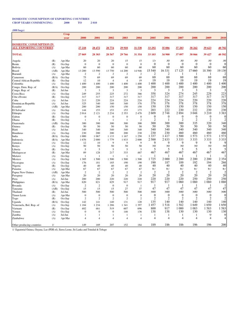 Domestic Coffee Consumption Data 2000-2010 | PDF