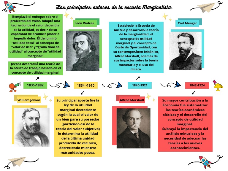Los Principales Autores de La Escuela Marginalista | PDF | Ciencias ... Los Principales Autores de La Escuela Marginalista | PDF | Ciencias ...