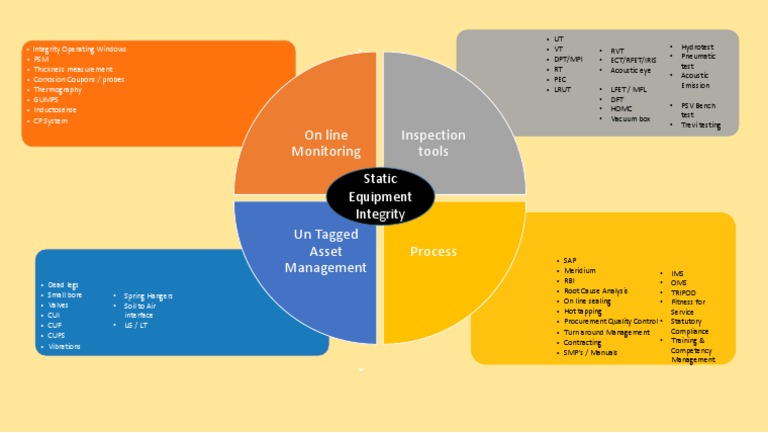 Static equipment Integrity (1) | PDF | Applied And Interdisciplinary ...