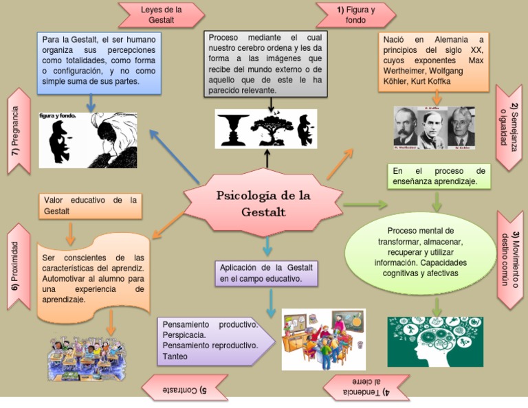 Mapa Mental Gestalt | PDF | Aprendizaje | Ciencias del comportamiento