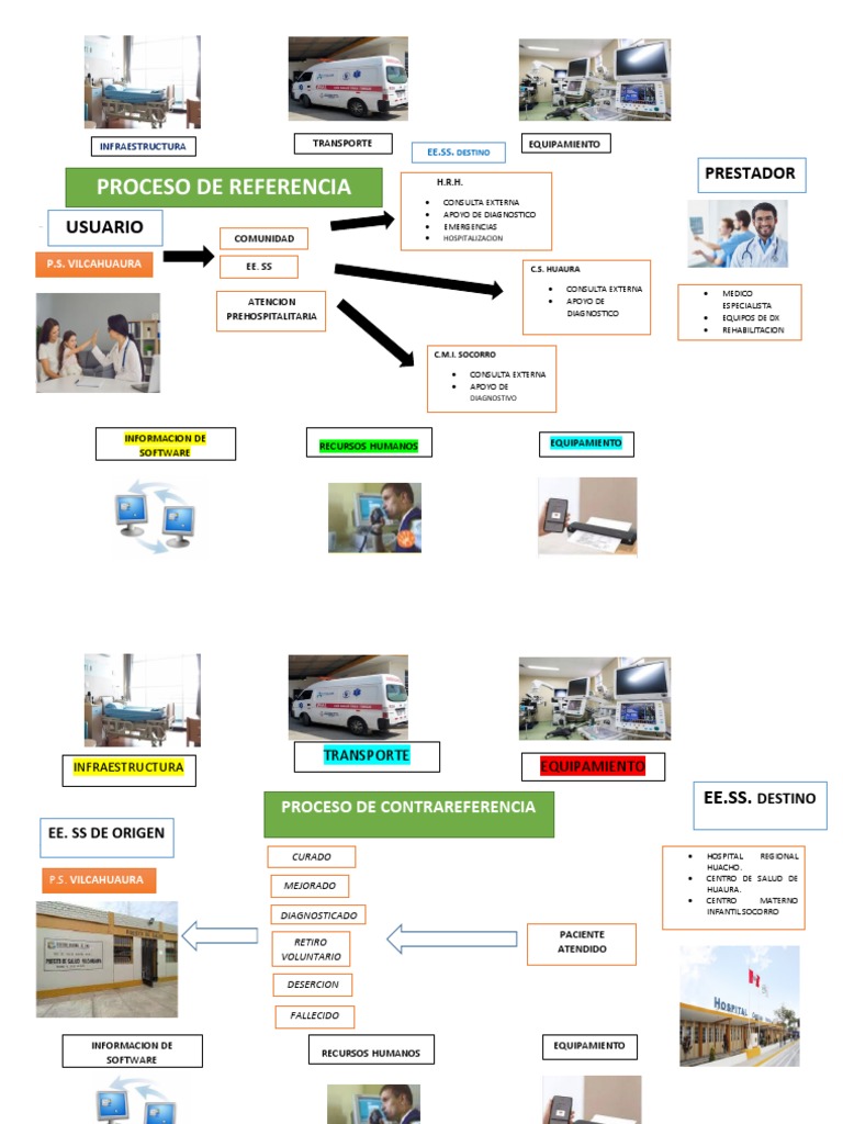Mapa de Referencia y Contrareferencia | PDF | Hospital | Ciencias de la ...