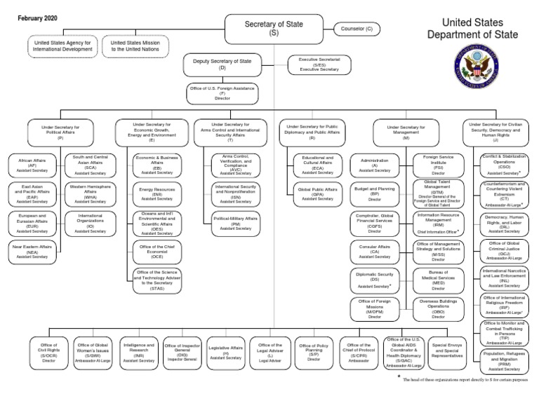 State Dep Structure-2020 | PDF | International Relations | Government