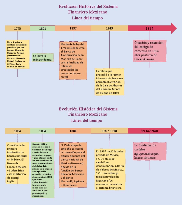 Linea Del Tiempo Sistema Financiero Mexicano NAGV | PDF | Bancos | México