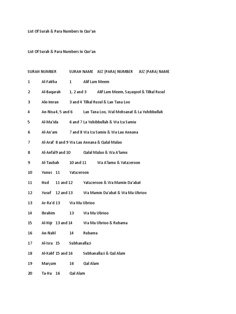 List of Surah | Download Free PDF | Medieval Arabic Texts | Quran