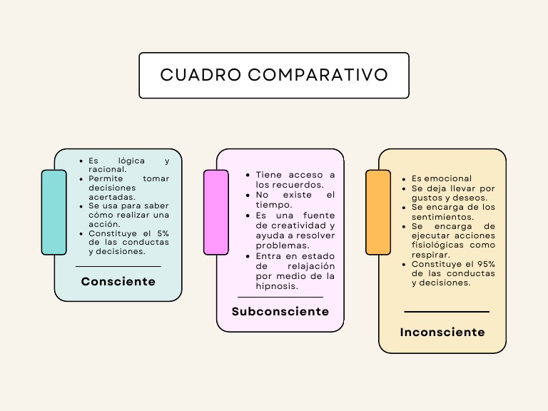 Consciente, Subconsciente e Inconsciente | PDF