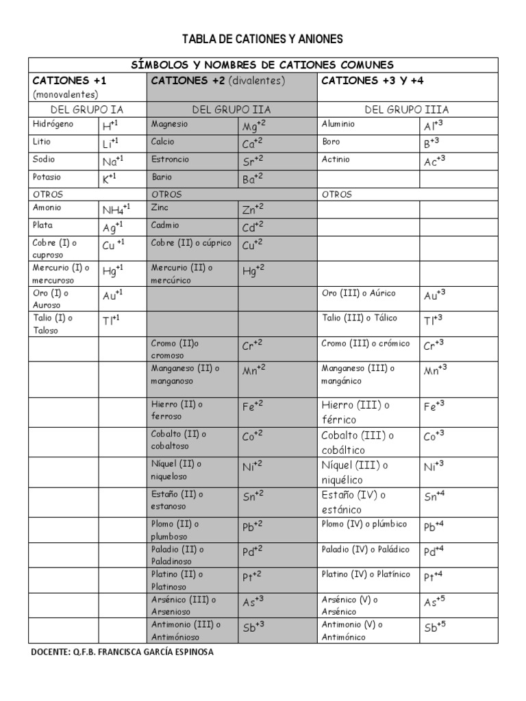 Tabla de Cationes y Aniones Química ACTUALIZADA | PDF | Sustancias químicas | Química