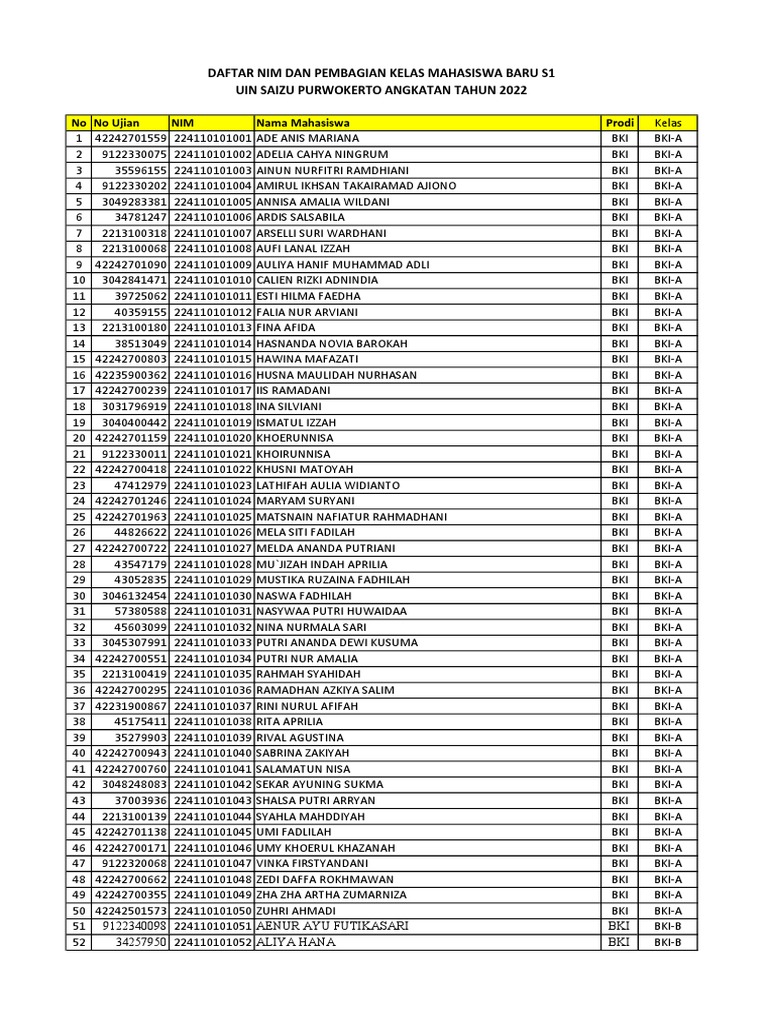 Daftar NIM Dan Kelas Mahasiswa Baru S1 UIN SAIZU Angkatan 2022 | PDF