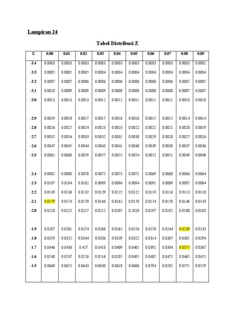 Lampiran 24 Tabel Distribusi Z | PDF