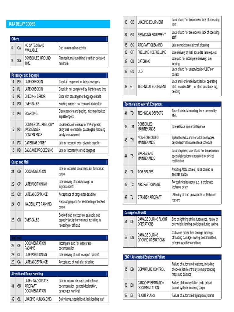 Iata Delay Codes | PDF | Airport | Air Traffic Control