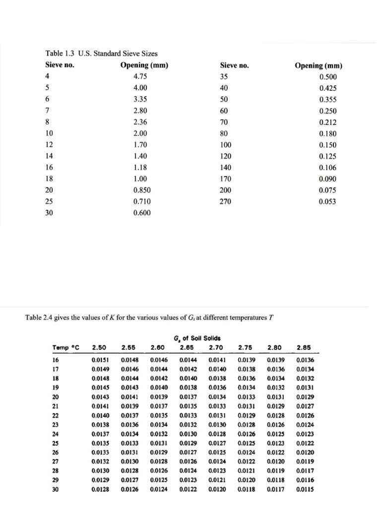 Geotech Tables | PDF Geotech Tables | PDF