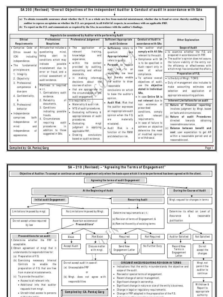 Audit Standards Summary Compiled With Q & A | PDF | Audit | Financial Audit