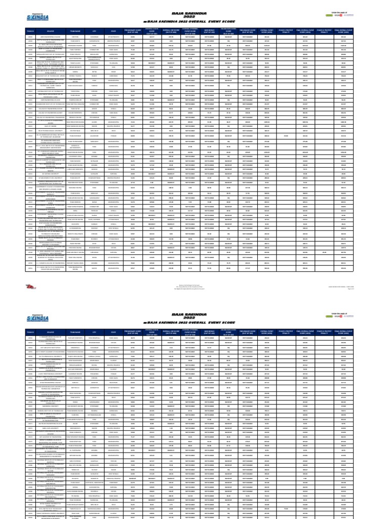 Baja Saeindia 2022 Overall Event Score W Bonus Rev002 Top 10 - Copy - W ...