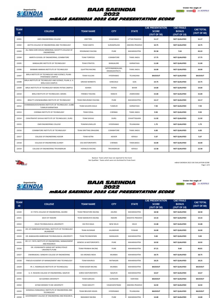 Baja Saeindia 2022 Overall Cae Final Scores Mbaja Rev002 - 1653408375 ...