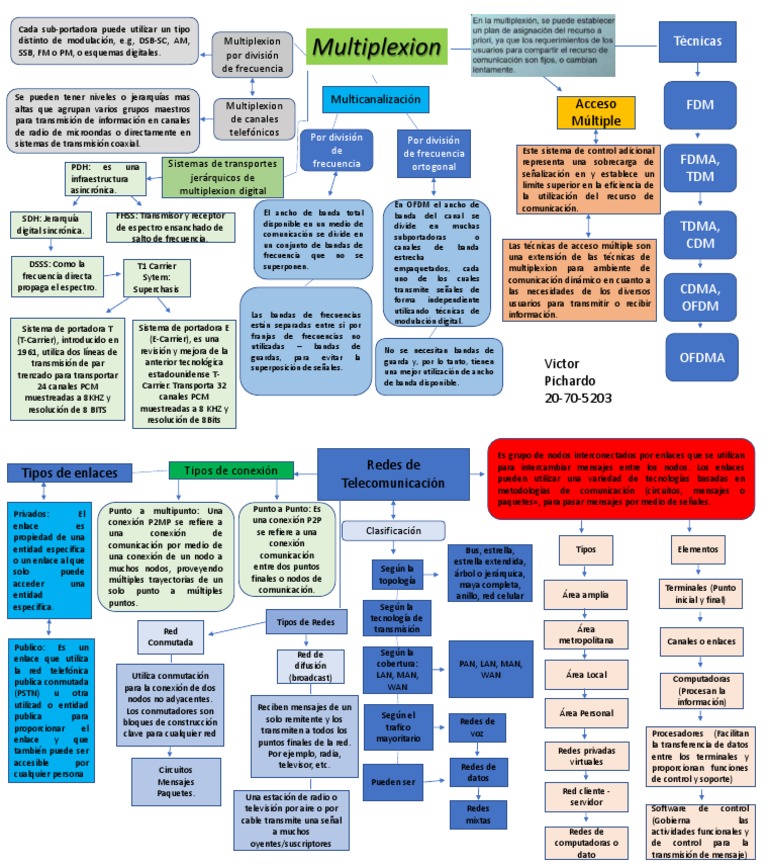 Mapa Conceptual 6[1659] telecomunicaciones | PDF | Red de computadoras ...