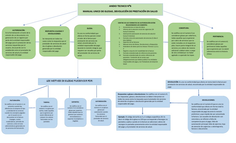 Mapa Conceptual | PDF
