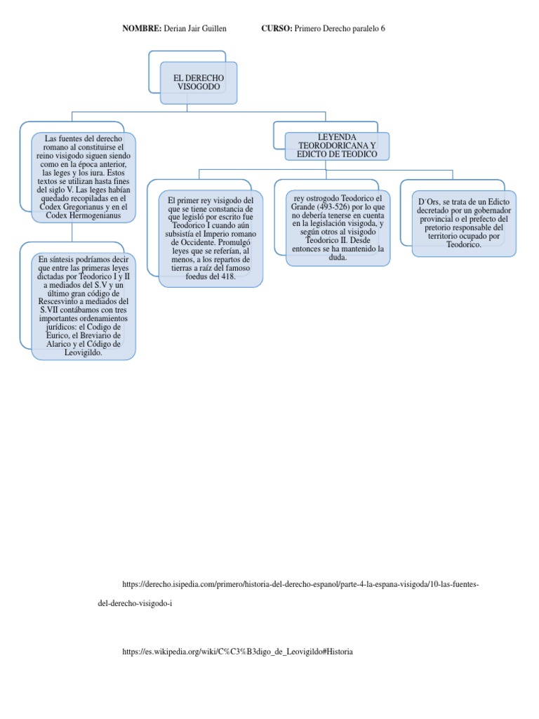 Derecho Visigodo | PDF | Antigüedad tardía | Edad Media Temprana